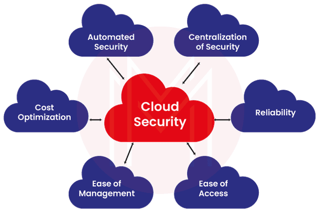 What Is Cloud Security Benefits Of Cloud Security