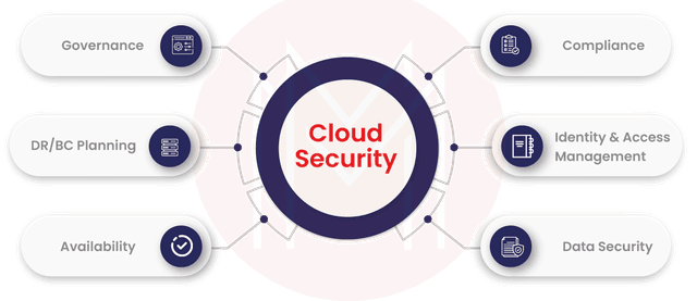 What is Cloud Security | Benefits of Cloud Security