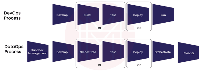 What is DataOps | DataOps Tutorial