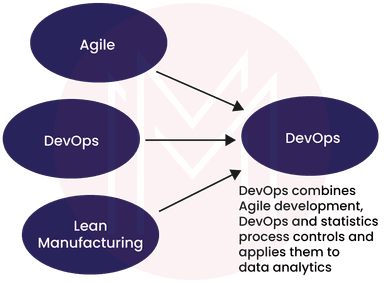 What is DataOps | DataOps Tutorial