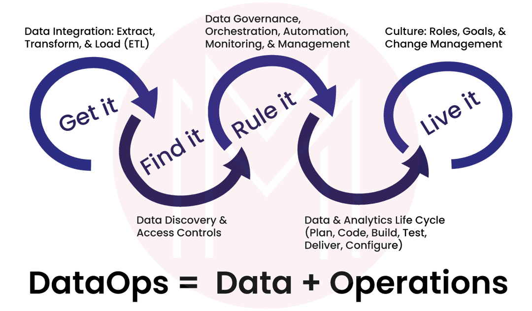 What is DataOps | DataOps Tutorial