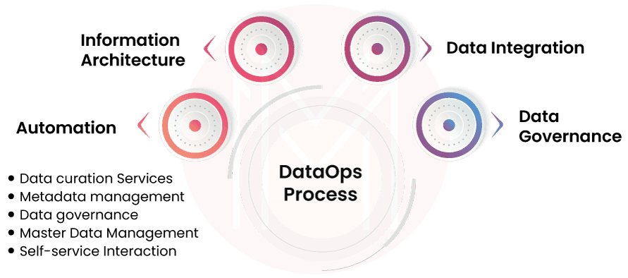 What is DataOps | DataOps Tutorial