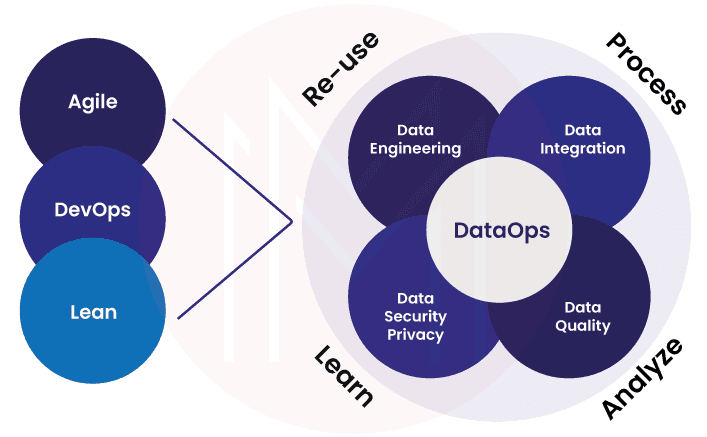 What is DataOps | DataOps Tutorial