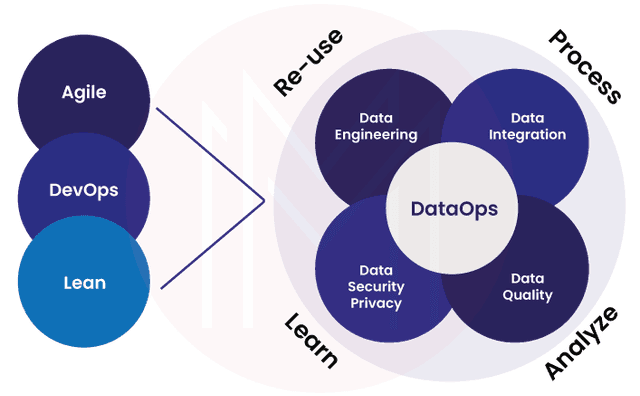 What is DataOps | DataOps Tutorial
