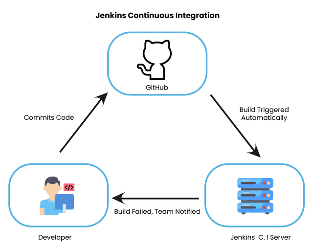 Jenkins Projects & Ideas for Beginners