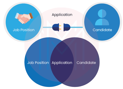 What is Junction Object In Salesforce? How To Create & Query Junction ...