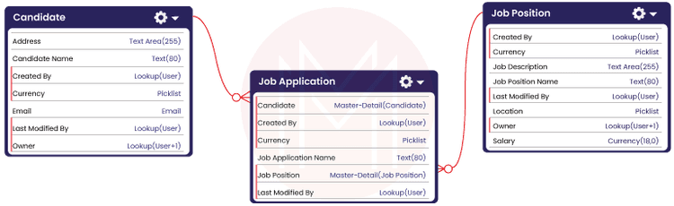 What is Junction Object In Salesforce? How To Create & Query Junction ...