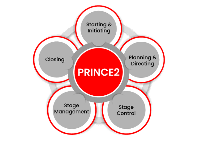 What is Prince2 | Prince2 Tutorial in 2025 | MindMajix