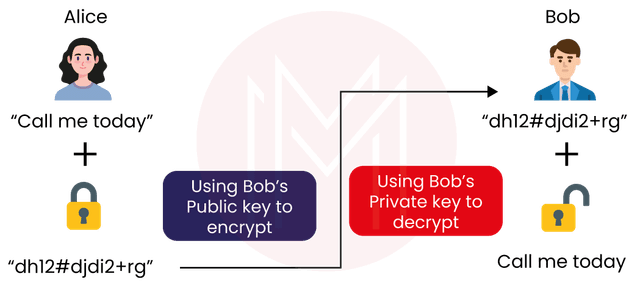 What is RSA Algorithm? | How does an RSA work? - MindMajix