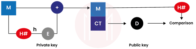 What is RSA Algorithm? | How does an RSA work? - MindMajix