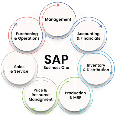 What is SAP Business One? | Features | Benefits - MindMajix