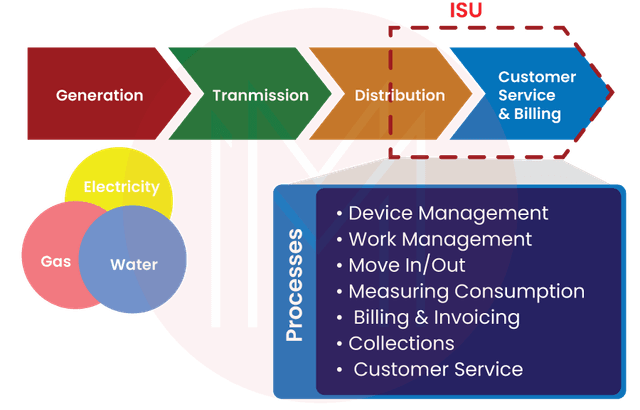 What is SAP ISU? | SAP ISU Tutorial?