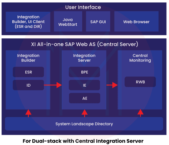 What is SAP PO? | SAP PO Tutorial