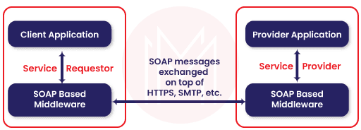 SOAP in Web Services | An Introduction for Beginners