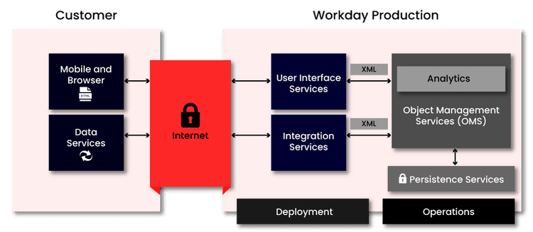 Workday Tutorial - A Complete Guide From Basic to Advanced