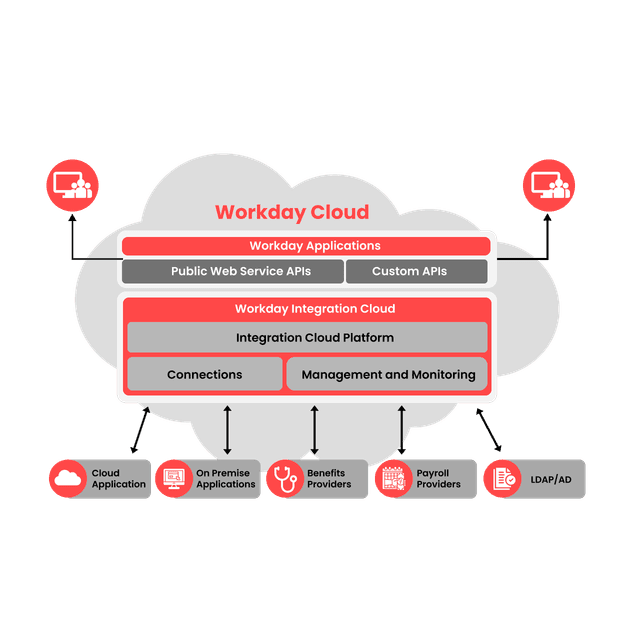 Top 20 Workday Integration Interview Questions in 2025