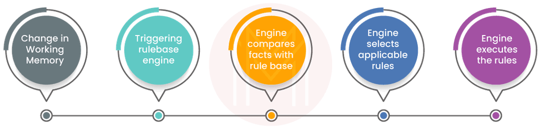 What is Drools? | Drools Tutorial - Complete Beginners Guide