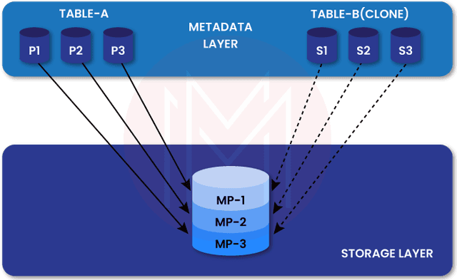 Snowflake Cloning | What is Zero Copy Cloning in Snowflake