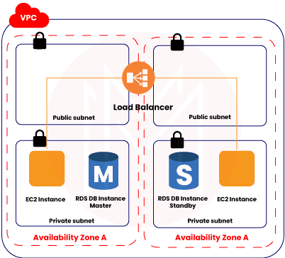 Top 50 AWS VPC Interview Questions and Answers *2025