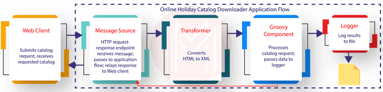 Mulesoft Architecture Mulesoft Documentation Mindmajix